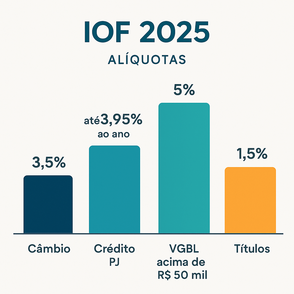 IOF 2025 Mudan as Nas Al quotas De C mbio Cr dito E VGBL Cadernos